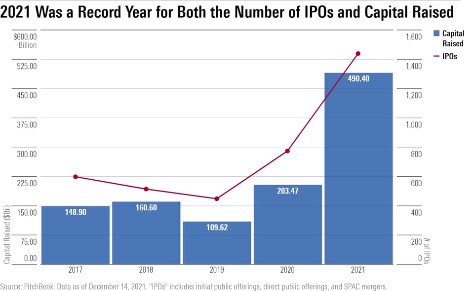 The Biggest IPOs of 2021 | Morningstar