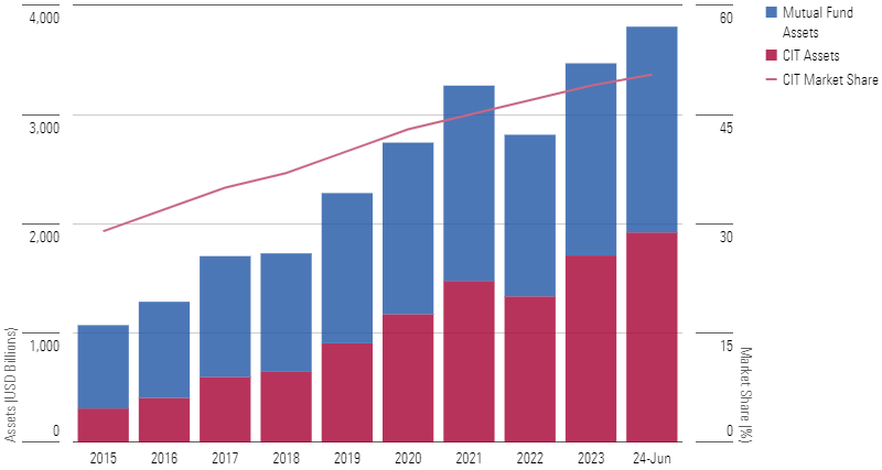 CITs Dethrone Mutual Funds as the Most Popular Target-Date Vehicle ...