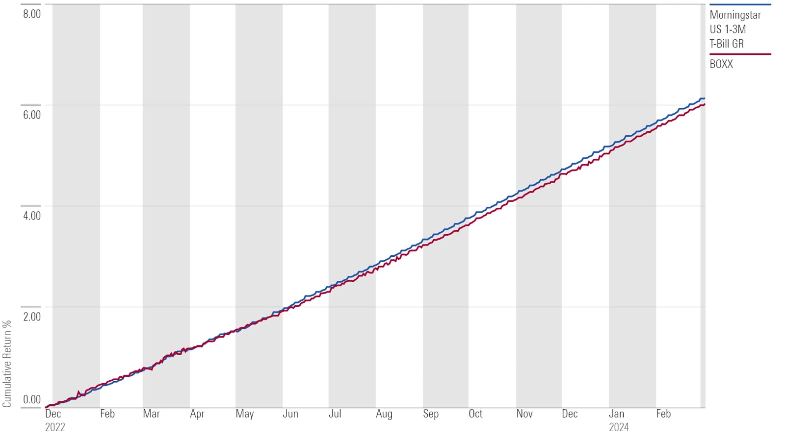 BOXX ETF Promises T-Bill Returns Without Taxable Income | Morningstar