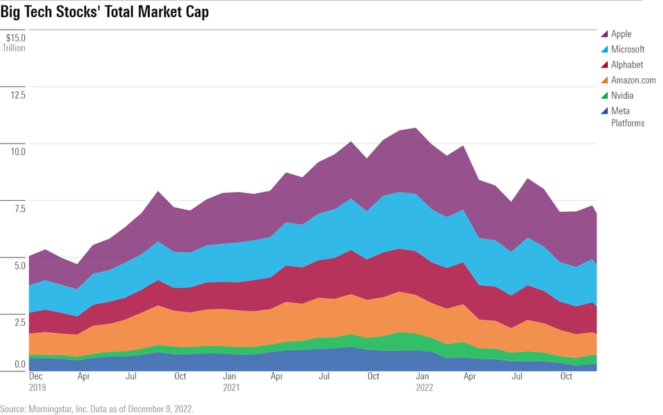 5 Charts on Big Tech Stocks’ Collapse | Morningstar