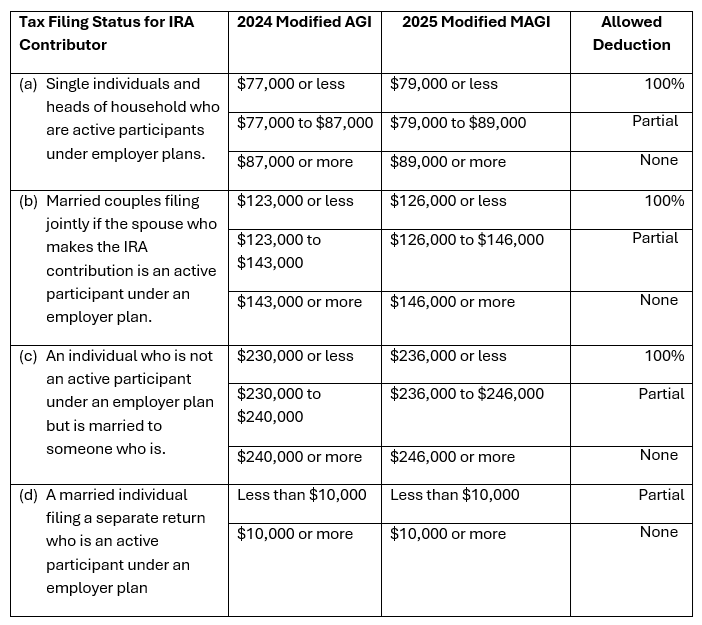 IRS Announces New Income Limits for IRA Contributions in 2025 | Morningstar