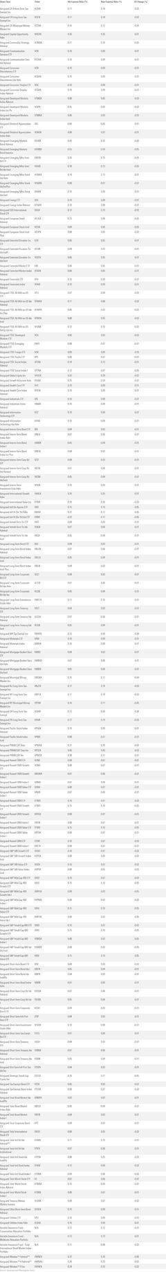 Vanguard Cuts Fees on Nearly 90 Funds and ETFs | Morningstar