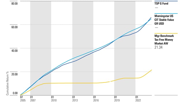 What to Know About the Federal Thrift Savings Plan TSP G Fund | Morningstar